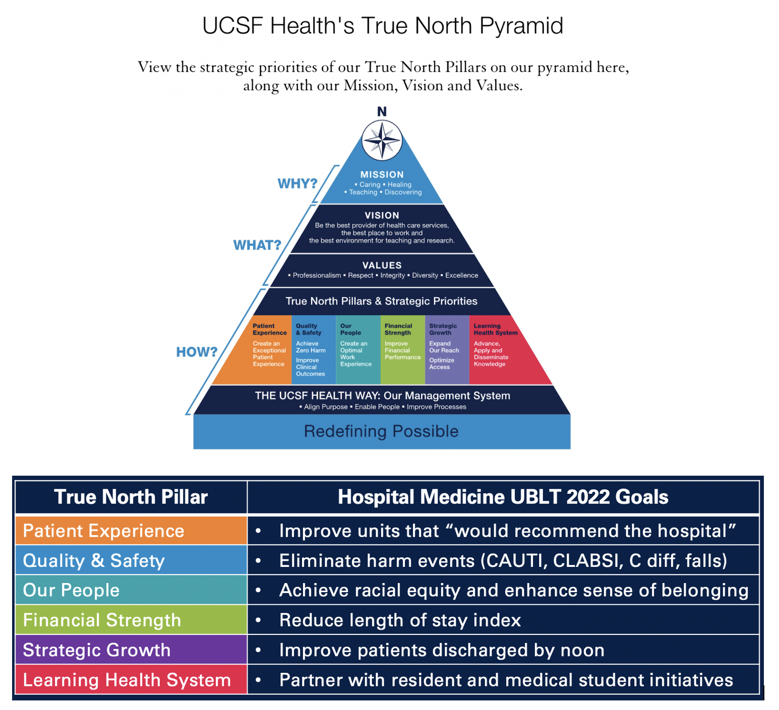 Unit Based Leadership Team (UBLT) | UCSF Hospital Medicine